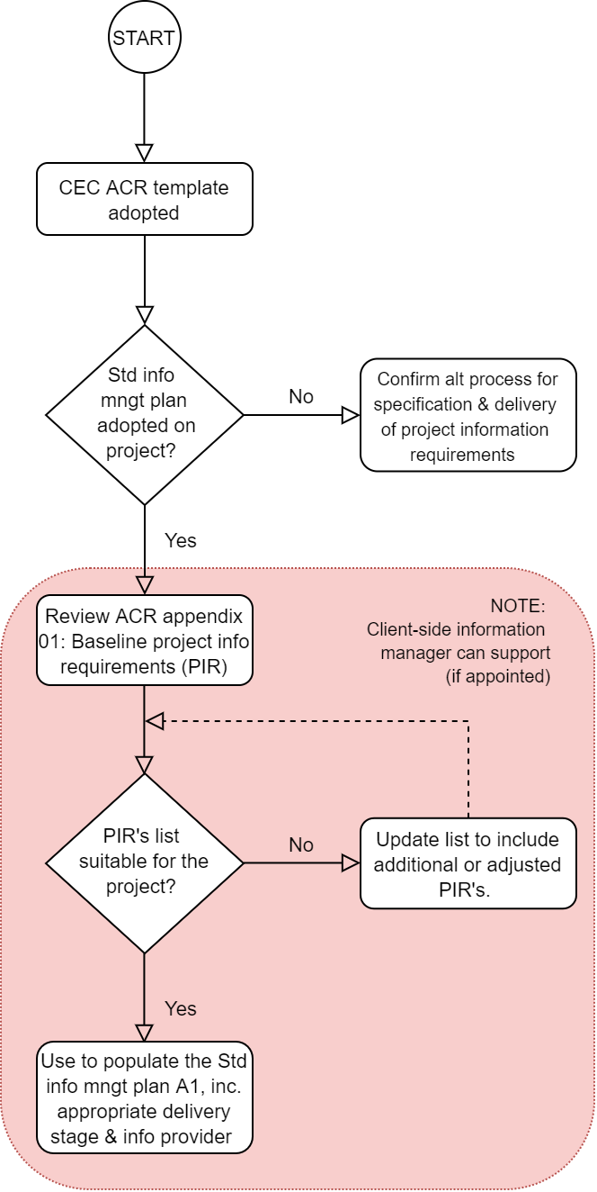 Task: Workbook Exemplar - Project information requirements - BIM Level ...